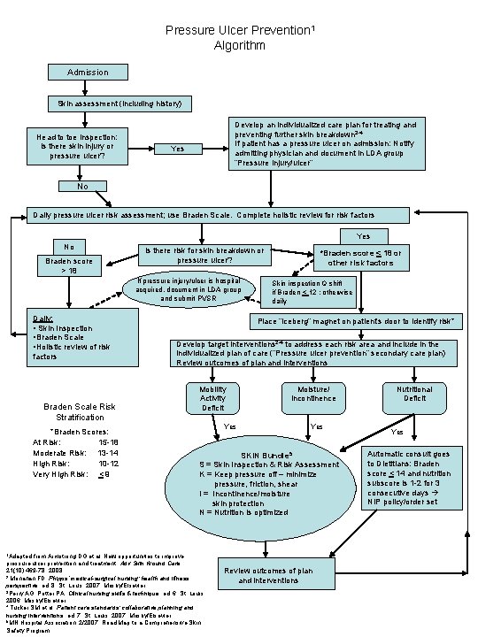 Pressure Ulcer Prevention 1 Algorithm Admission Skin assessment
