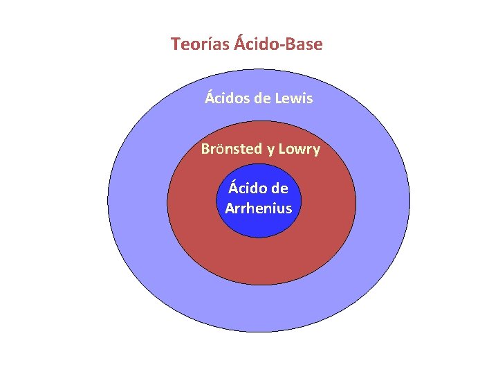 EQUILIBRIO QUMICO REACCIONES CIDO BASE cidos Caractersticas Tienen
