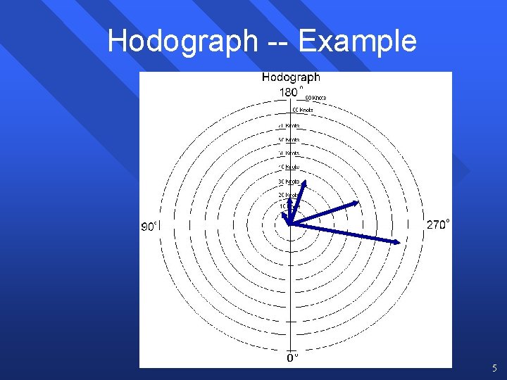 Supercell Thunderstorms Part III Adapted from Materials by
