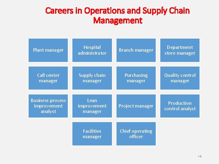 OPERATIONS MANAGEMENT Introduction to OM 1 Learning Objectives
