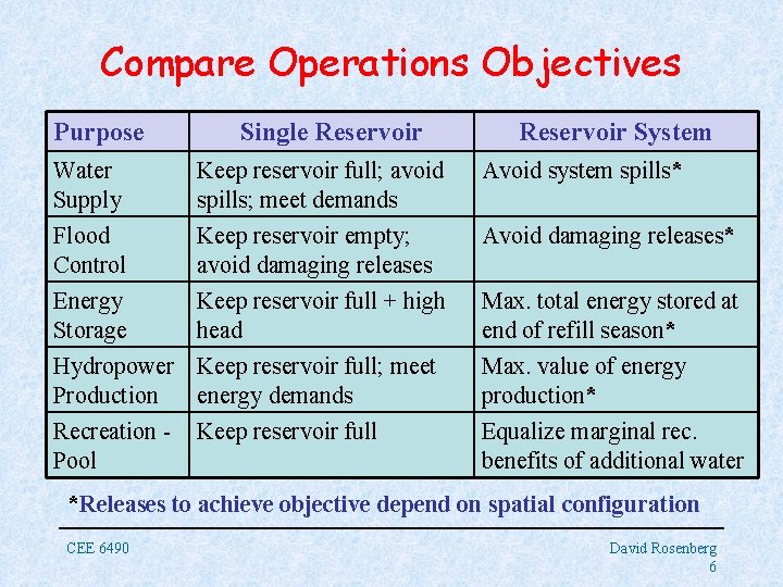 Multipurpose Reservoirs and Reservoir Systems David Rosenberg CEE