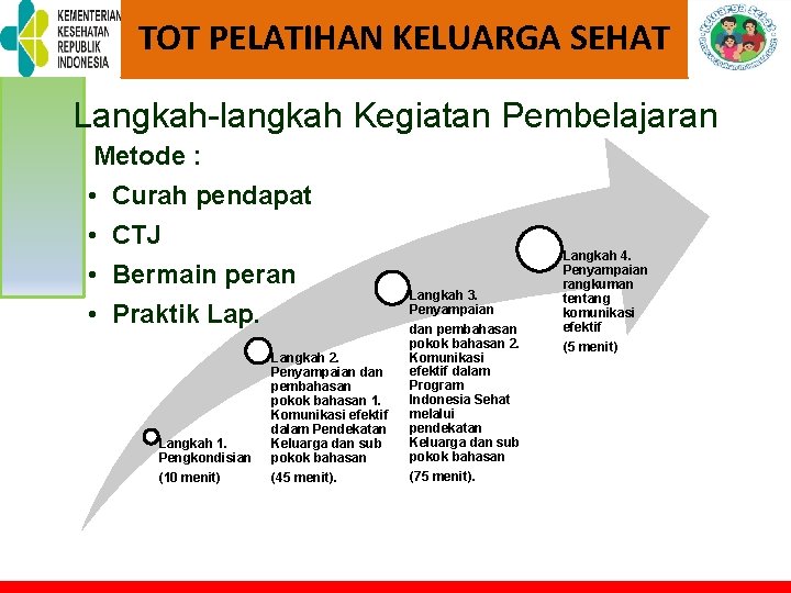 TOT PELATIHAN KELUARGA SEHAT MATERI INTI 6 KOMUNIKASI