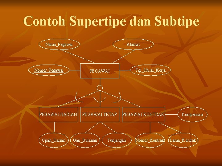 Enhanced ER Model EER n n Digunakan untuk