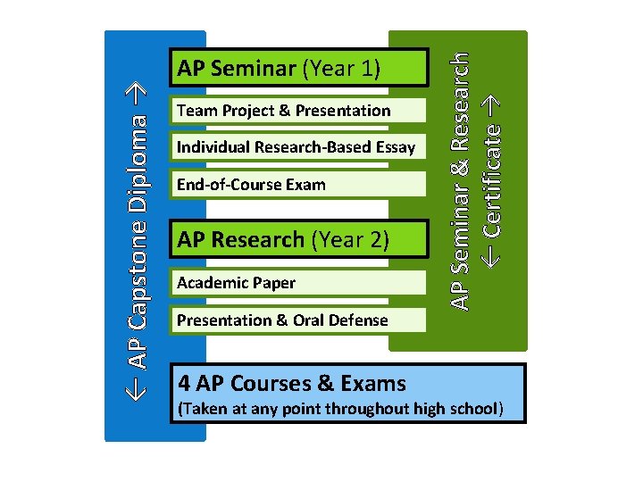 Why Should You Take AP Classes Taking an