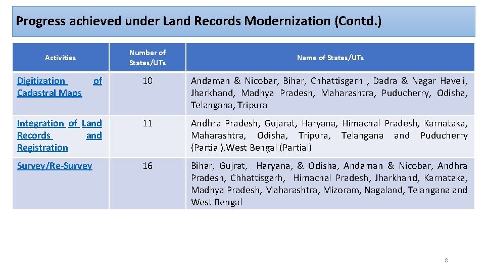 LAND RECORDS MODERNISATION PROGRAMME Presented by Hukum Singh