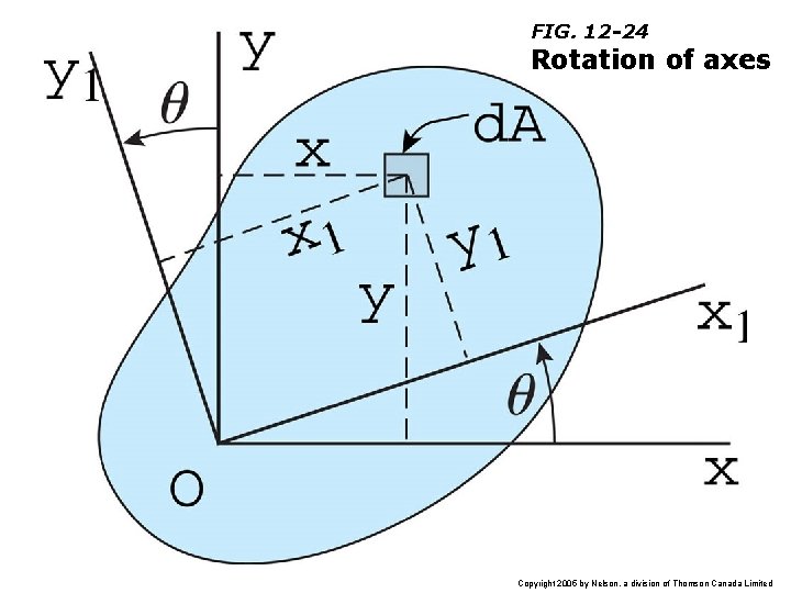 FIGURES FOR CHAPTER 12 REVIEW OF CENTROIDS AND