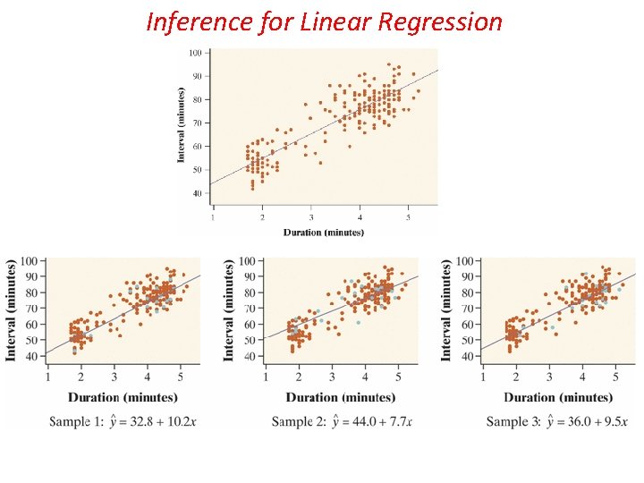 Inference For Linear Regression Conditions For Regression Inference Inference For Linear Regression Conditions For Regression Inference