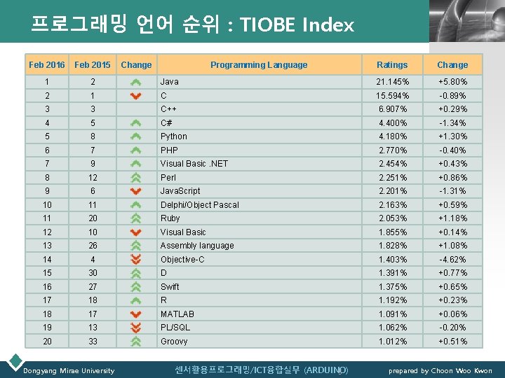 TIOBE Index Feb 2016 Feb 2015 1 2