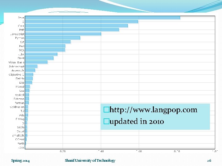 Advanced Programming in Java Peyman Dodangeh Sharif University
