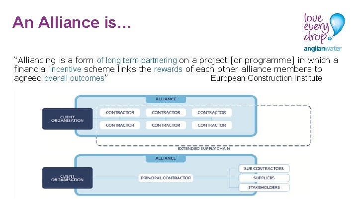 Anglian Water and the Role of the Alliances
