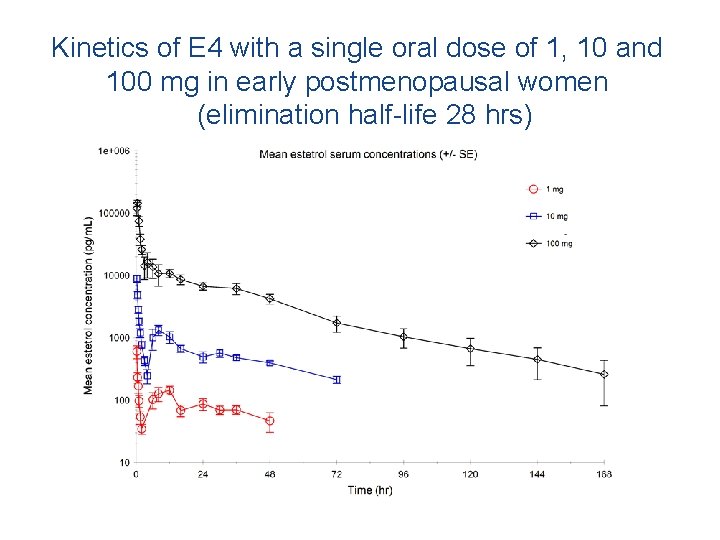 Estetrol the fourth natural human Estrogen Prof J