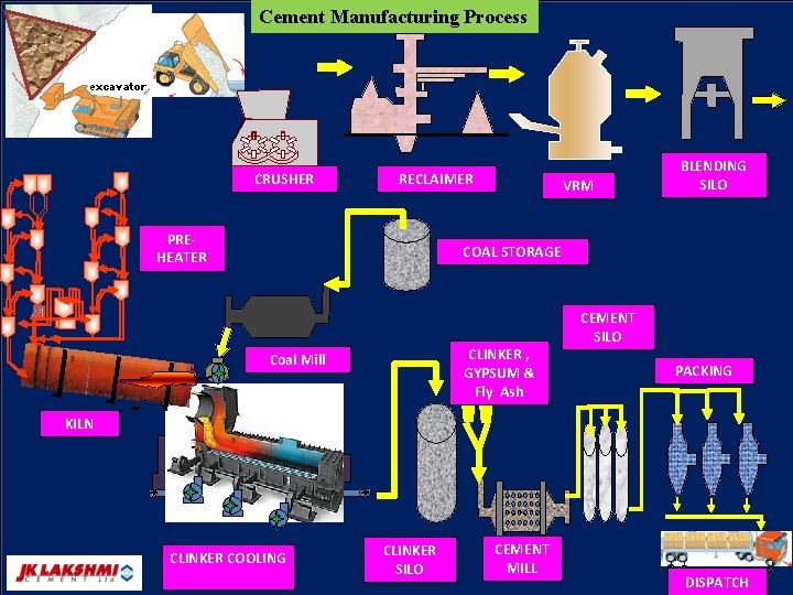 Cement Manufacturing Process CRUSHER RECLAIMER PREHEATER VRM BLENDING