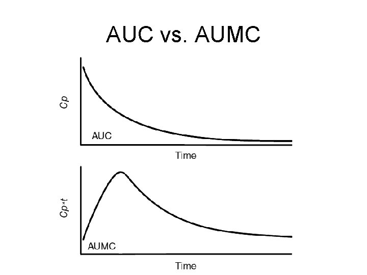 Noncompartmental Models Introduction The noncompartmental approach for data