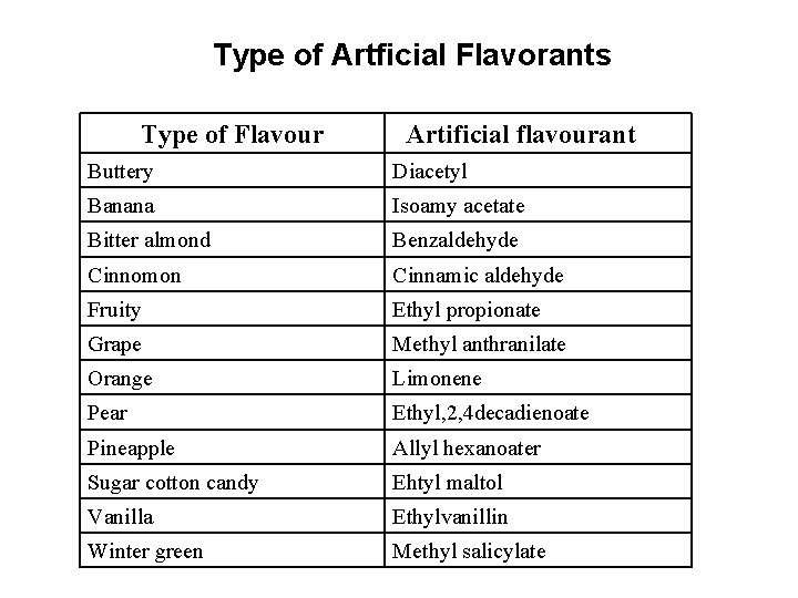 UNIT 10 CHEMISTRY OF FLAVOR ODOUR AND TASTE
