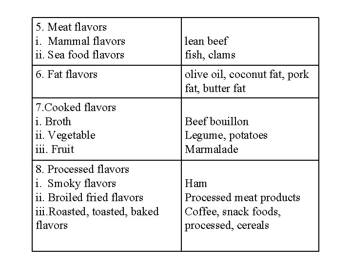 UNIT 10 CHEMISTRY OF FLAVOR ODOUR AND TASTE