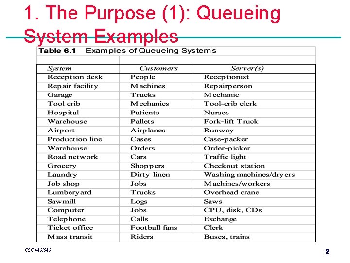 Part 5 Queueing Models CSC 446546 Agenda 1