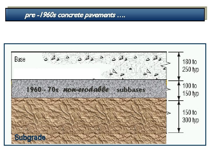 Lean concrete subbases Performance requirements under concrete Bases