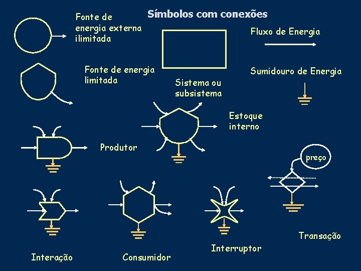 Smbolos usados nos Diagramas de Sistemas da Metodologia