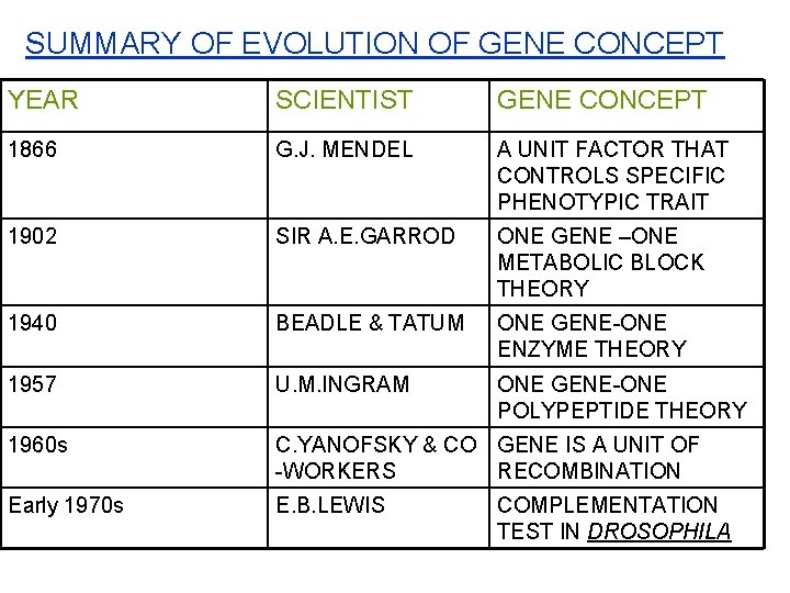 CONCEPT OF GENE Presented By NUPUR GUPTA CONTENTS