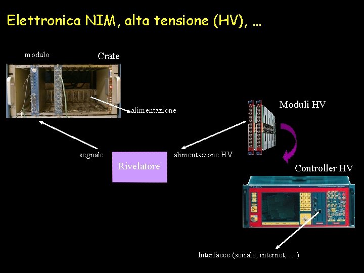 Modulistica per lelettronica nucleare 1 Lo standard NIM