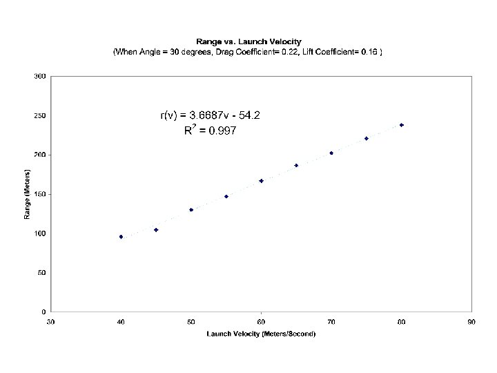 The Mathematics of the Flight of a Golf