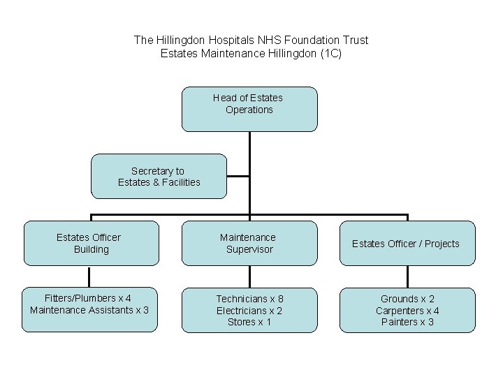 The Hillingdon Hospitals NHS Foundation Trust Estates Senior
