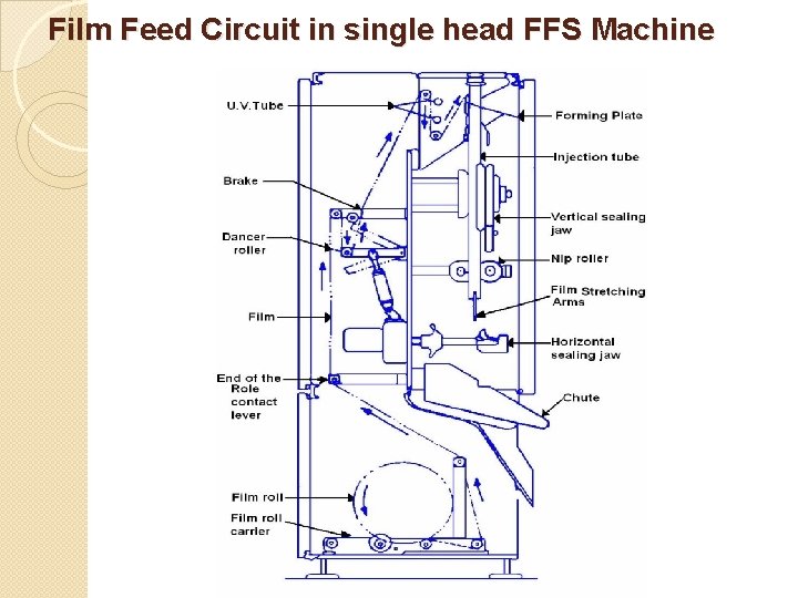 FORM FILL AND SEAL PACKAGING MACHINES Dairy Process