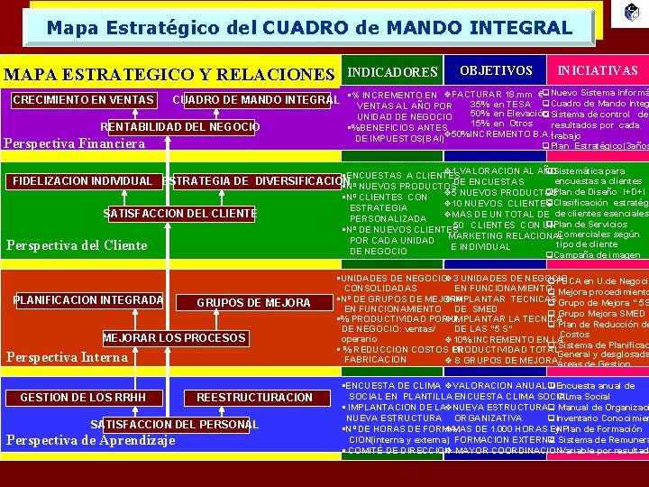 Mapa Estratgico del CUADRO de MANDO INTEGRAL INDICADORES