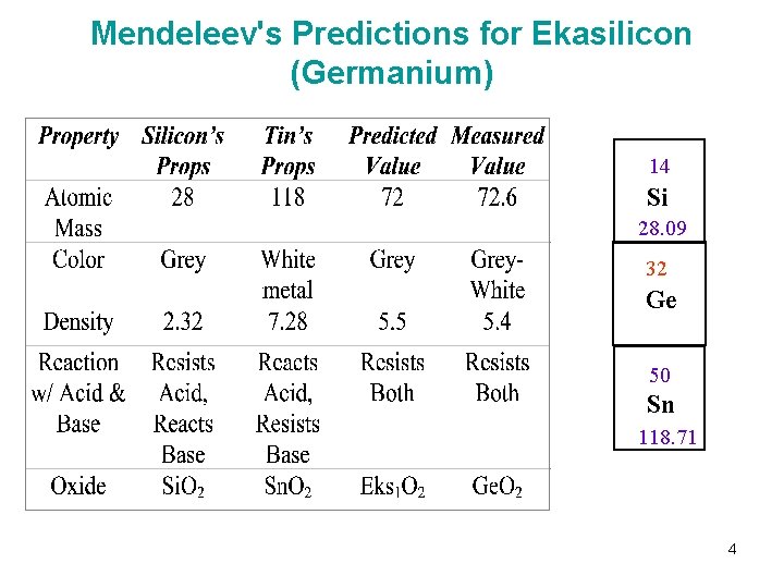 Dmitri Mendeleev order elements by atomic mass 1834