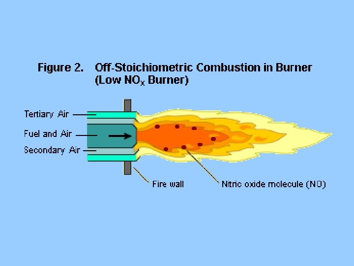 NOx Sources and Control Methods CEAE 524 B
