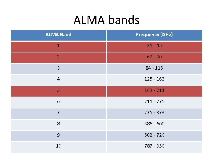 ALMA How does it work and how to