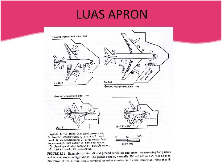 KONFIGURASI BANDARA APRON Apron Tempat pelataran parkir pesawat