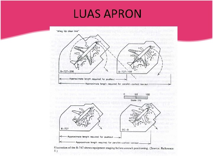 KONFIGURASI BANDARA APRON Apron Tempat pelataran parkir pesawat