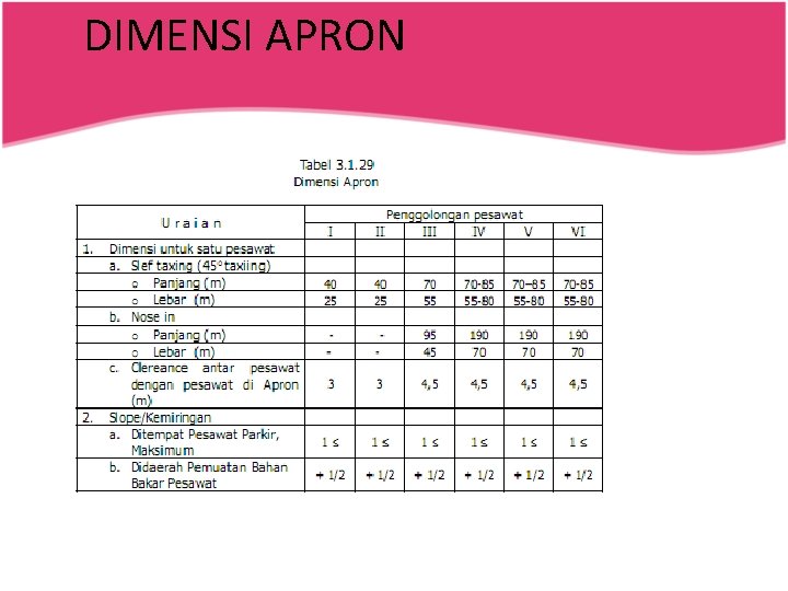 KONFIGURASI BANDARA APRON Apron Tempat pelataran parkir pesawat