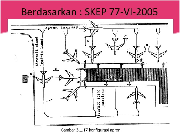 KONFIGURASI BANDARA APRON Apron Tempat pelataran parkir pesawat
