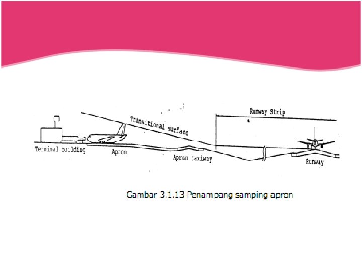 KONFIGURASI BANDARA APRON Apron Tempat pelataran parkir pesawat