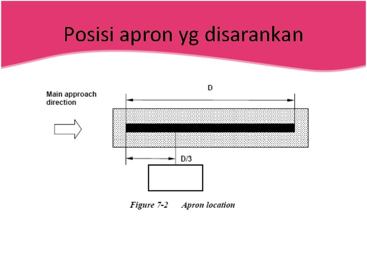KONFIGURASI BANDARA APRON Apron Tempat pelataran parkir pesawat