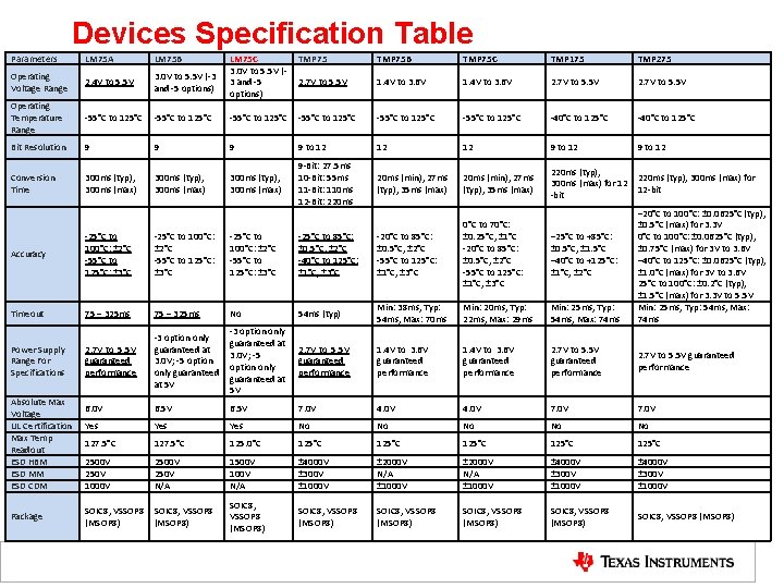 Devices Specification Table Parameters LM 75 A LM