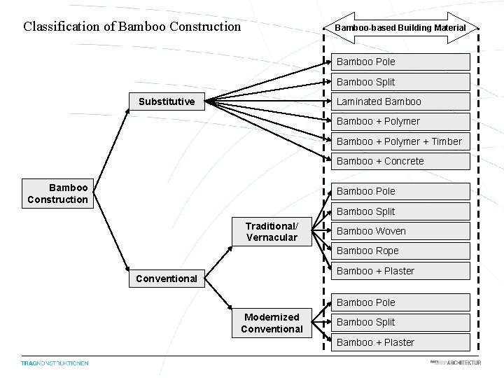 Conventional vs Substitutive Bamboo Construction The Classification of