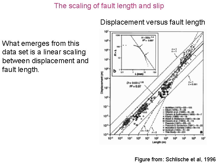 Earthquake scaling and statistics The scaling of slip
