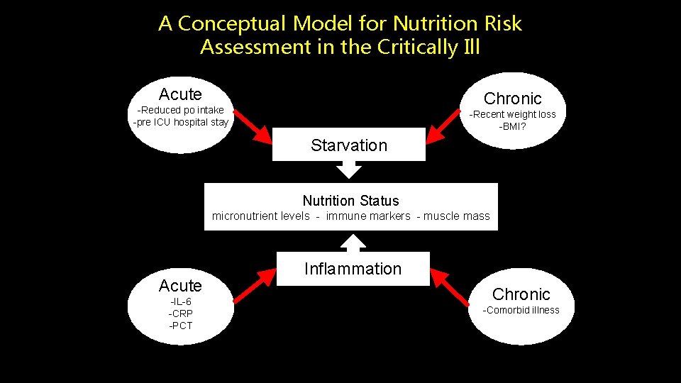 Nutrition Risk Assessment in Critically ill Patients Daren