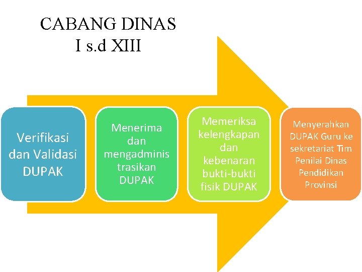 Mekanisme Penyusunan dan Pengusulan DUPAK Fungsional Guru dan