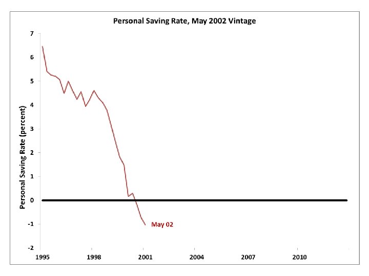 The U S Saving Rate The U S