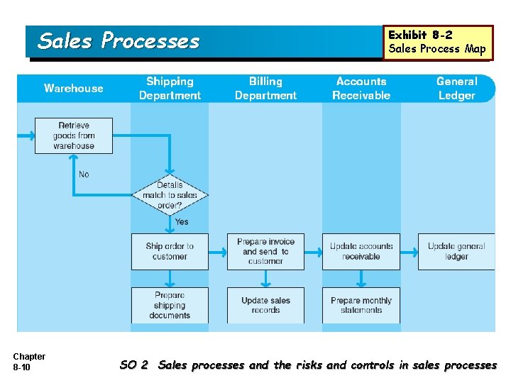 Chapter 8 1 Revenue and Cash Collection Processes