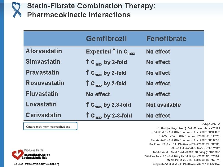 UPDATE ON MANAGEMENT OF ATHEROGENIC DYSLIPIDEMIA OF INSULIN