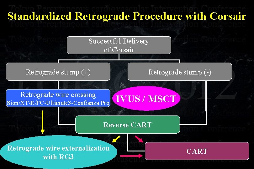 Recent Advances of Antegrade and Retrograde PCI for