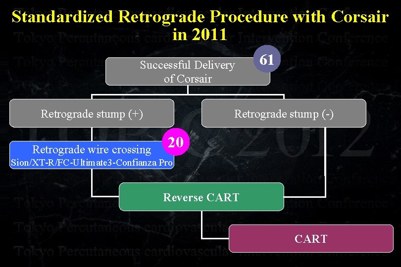 Recent Advances of Antegrade and Retrograde PCI for