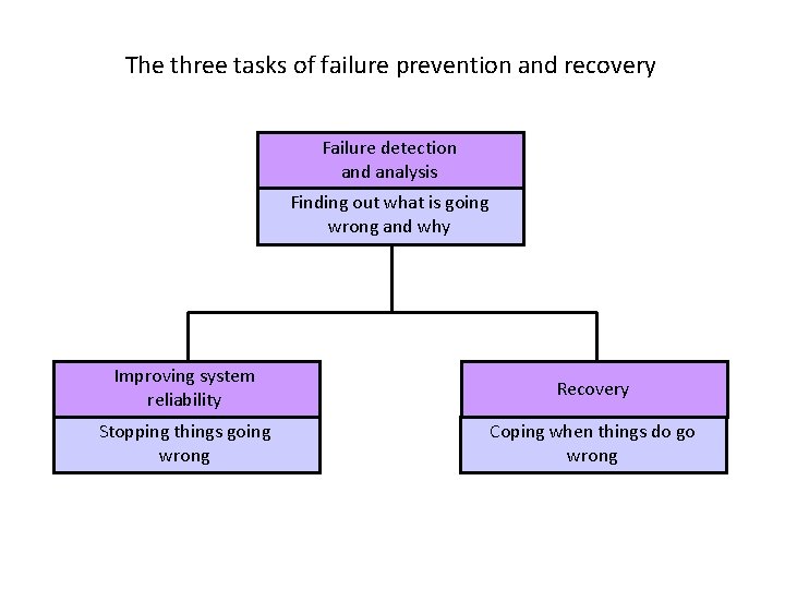 Failure Prevention and recovery Chapter 19 Summary What
