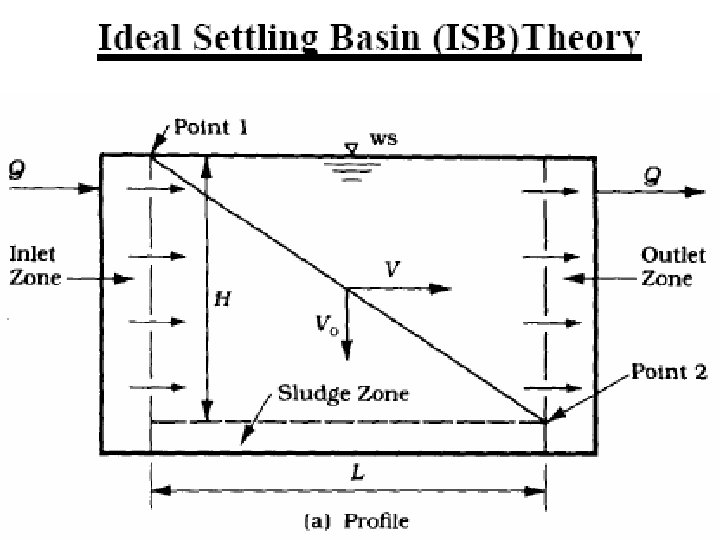 UNIT SEDIMENTASI Nieke Karnaningroem Jurusan Teknik Lingkungan FTSP