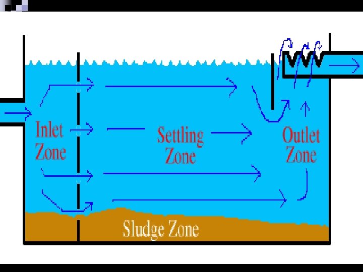 UNIT SEDIMENTASI Nieke Karnaningroem Jurusan Teknik Lingkungan FTSP